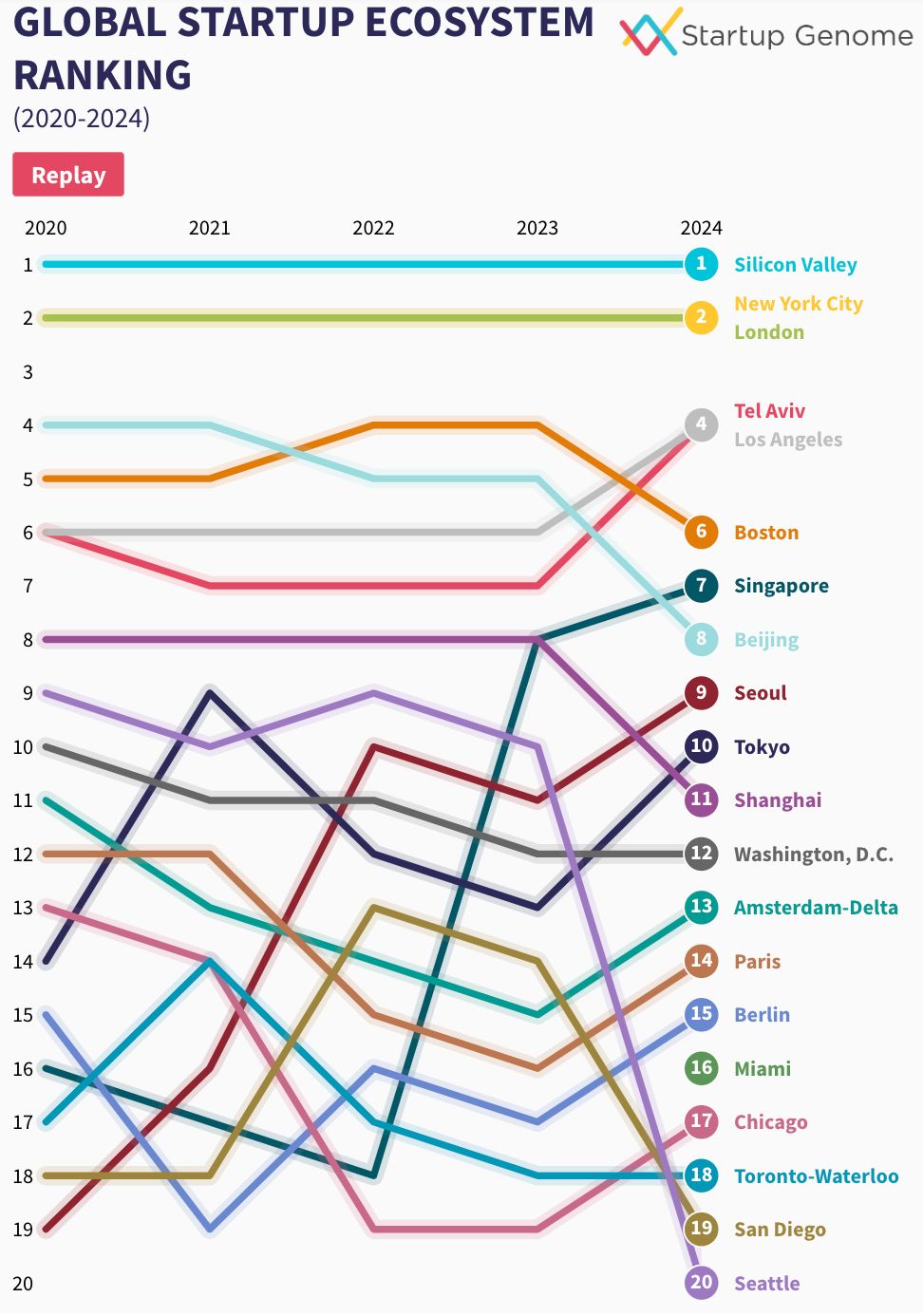 Seattle is among the world’s top 20 leading startup ecosystems