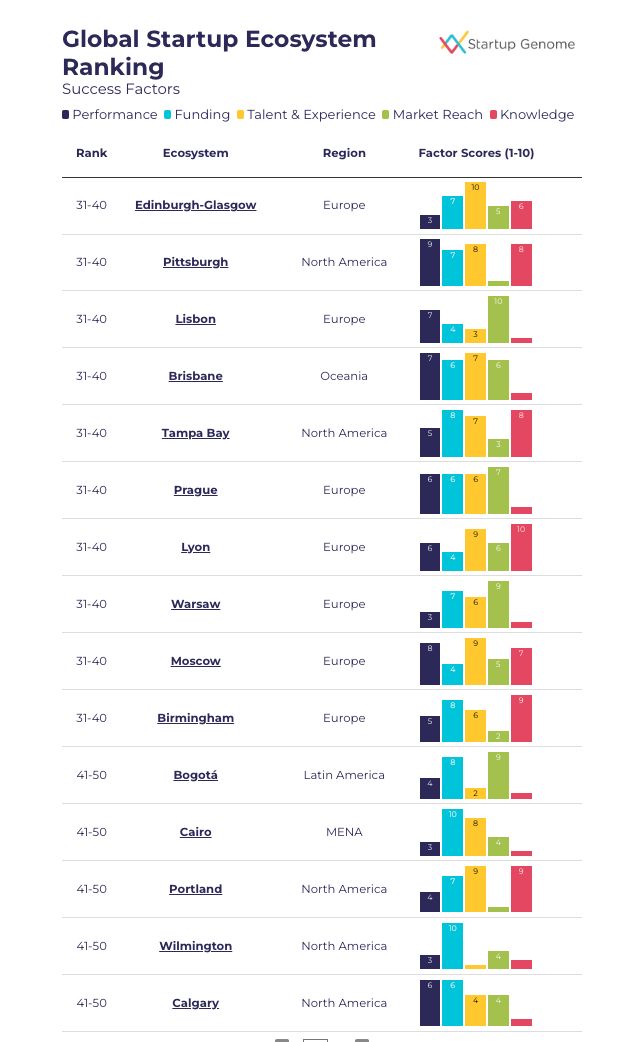 Calgary is among the world's top 50 emerging startup ecosystems